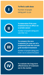 Understanding Clinical Trials for Lung Cancer - Lung Cancer Research ...